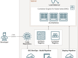 Deploy A Helm Based Application With Oracle Cloud Infrastructure Devops