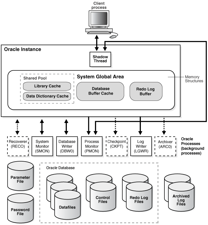 Arquitectura de Base de Datos Oracle – Blog Administracion de Base de Datos