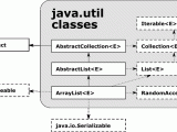 Java List Api
