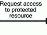 Overview Of Java Ee Security The Java Ee 5 Tutorial