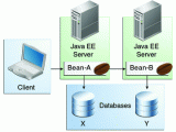 Updating Multiple Databases The Java Ee 6 Tutorial