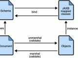 Jaxb Architecture The Java邃 Tutorials Java Architecture For Xml