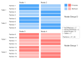 Node Groups Partitions Documentation