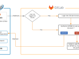 Sast Gitlab Sp360