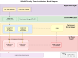 Configurable Timer Architecture Configurable Timer Wiseconnect