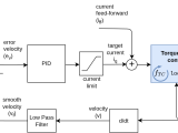 Velocity Control Arduino Foc
