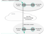 Deployment Options For Replication