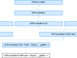 Flux Sdk Flxparameteroutfloat Class Template Reference