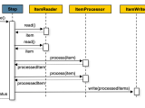 Chunk Oriented Processing Spring Batch Reference