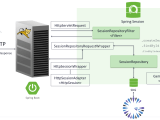 Http Session State Caching With Spring