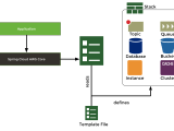 Spring Cloud Aws