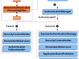 Servlet Authentication Architecture Spring Security