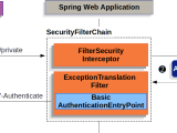 Basic Authentication Spring Security