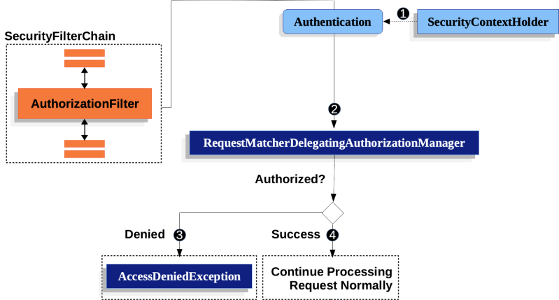 Httpservletrequest Spring Security Reference - Sunset Photo Collection - Mobile Quality