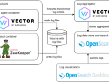 Logging Demos Stackable Documentation