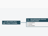 Serverless Cron Job Stackery Documentation