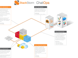 What Is Chatops Stackstorm 3 9 0 Documentation