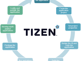 Native Application Development Process Tizen Docs