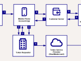 In App Push Provisioning