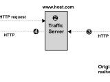 Reverse Proxy And Http Redirects Apache Traffic Server 9 2 8