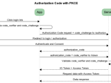 Understanding Oauth Business Nxt Api Visma Software Nordic