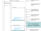 How Visual Guard Secures An Application Visual Guard