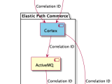 Elastic Path Commerce 8 4 X Release Notes Commerce