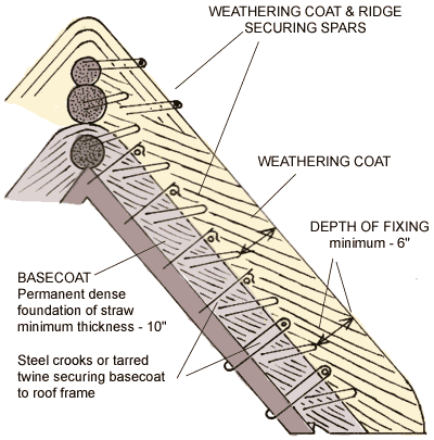 Long Straw Thatching | Clive Dodson Master Thatchers