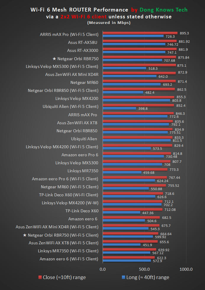 Netgear Orbi AX4200 RBK752 vs RBK852 Review: A Good Buy | Dong Knows Tech