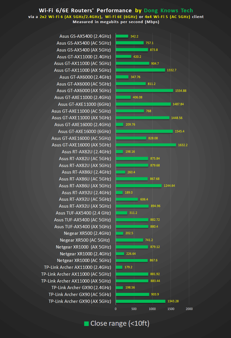Best Gaming Routers: That 100% FTW List | Dong Knows Tech