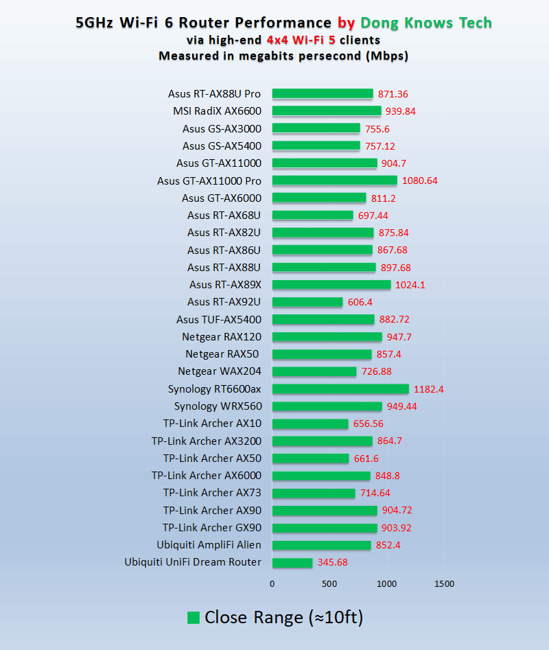 Best Wi-Fi 6 Routers: The Final REAL Deals | Dong Knows Tech