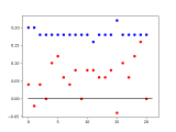 Perceptron Classifier For Binary Numbers