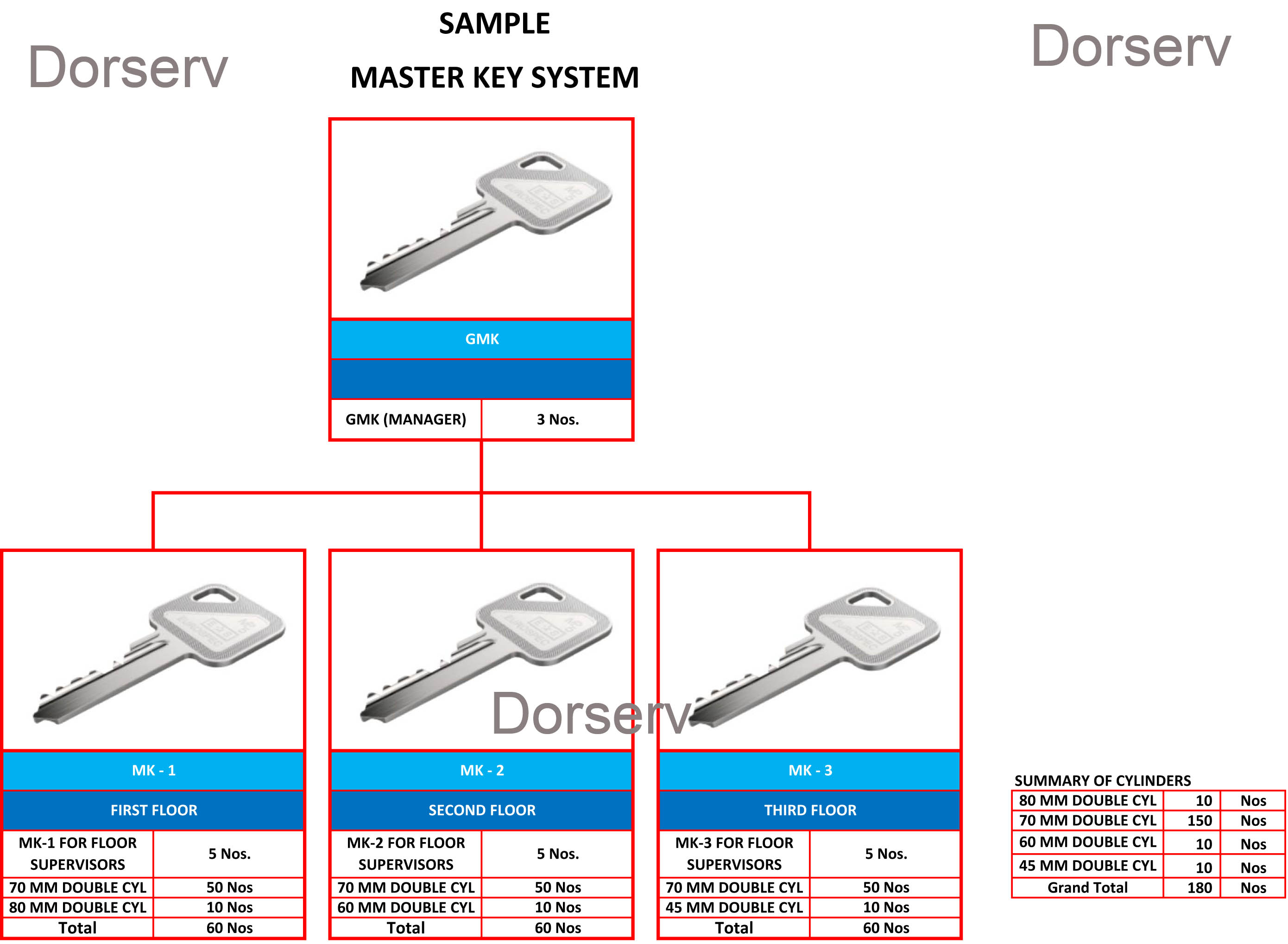 Master Keying System and Chart preparation - MK Chart Preparation - DORSERV