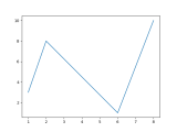 Matplotlib Plotting Dosenit