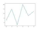 Matplotlib Plotting Dosenit