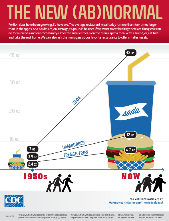 Restaurant Portion Charts