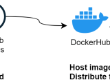 Dotmethod Github Actions K8s Build And Deploy