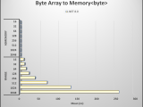 Collection Performance Converting Byte Array To Memory And