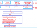 Common Language Runtime In C Net Dot Net Tutorials