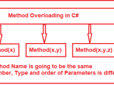 Method Overloading In C With Examples Dot Net Tutorials