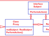 Proxy Design Pattern In C With Examples Dot Net Tutorials