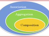 Association Composition And Aggregation In Java Dot Net Tutorials