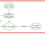 Do While Loop In C Language With Examples Dot Net Tutorials