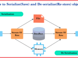 Java Serialization And Deserialization Dot Net Tutorials