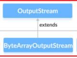 Java Io Streams With Examples Dot Net Tutorials