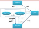 Thread Life Cycle In Java With Examples Dot Net Tutorials