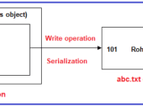 Java Serialization And Deserialization Dot Net Tutorials