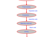 Compilation Process In C