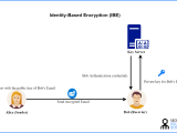 What Is Identity Based Encryption Ibe