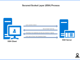 What Is Secure Socket Shell Ssh Security Wiki